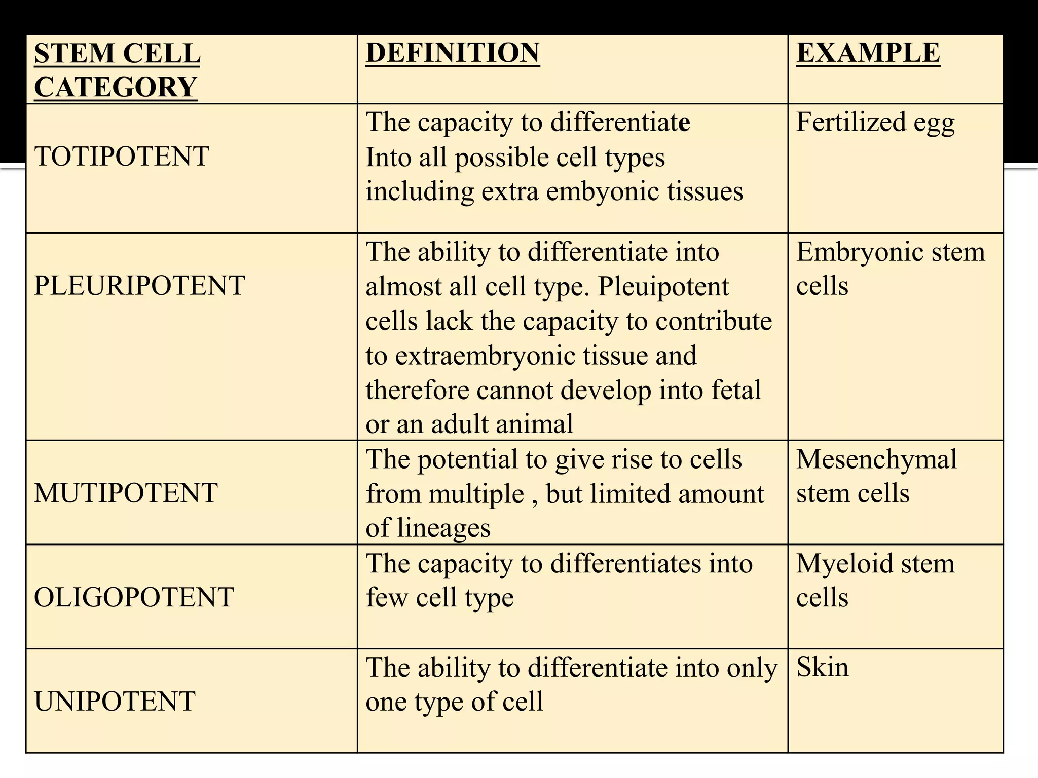 STEM CELLS IN PERIODONTICS | PPTX
