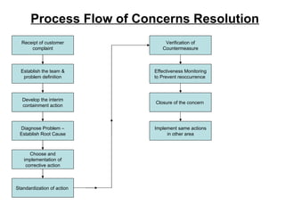 8 steps of concerns resolution | PPT