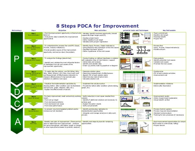 8 steps pdca