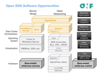 ONF: putting the S in SDN. Tom Farrell, Aperilink | PPT