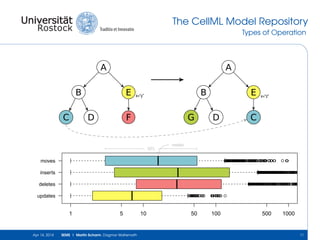 The CellML models’ walk through the repository | PDF