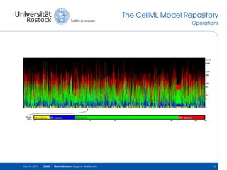 The CellML models’ walk through the repository | PDF