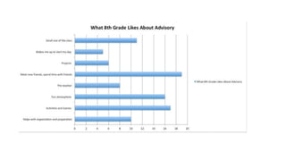 8th Grade Advisory Student Survey Data: Unit 1 | PPTX | Educational ...