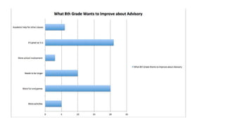 8th Grade Advisory Student Survey Data: Unit 1 | PPTX | Educational ...