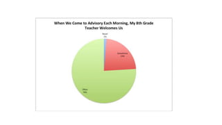 8th Grade Advisory Student Survey Data: Unit 1 | PPTX | Educational ...