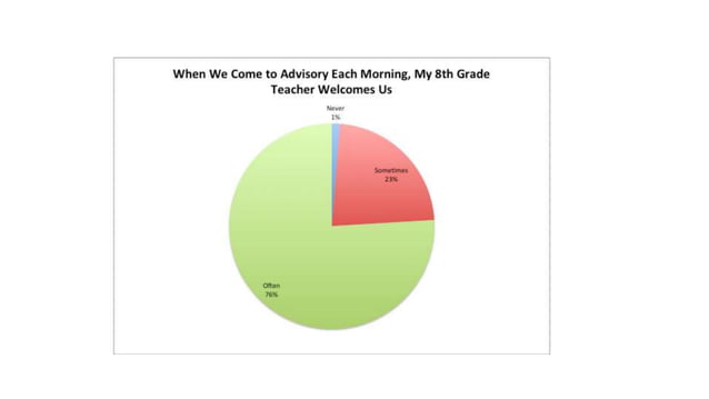 8th Grade Advisory Student Survey Data: Unit 1 | PPTX | Educational ...