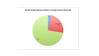 8th Grade Advisory Student Survey Data: Unit 1 | PPTX | Educational ...
