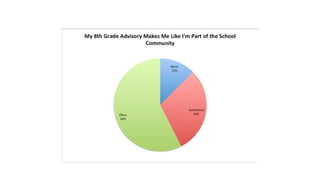 8th Grade Advisory Student Survey Data: Unit 1 | PPTX | Educational ...