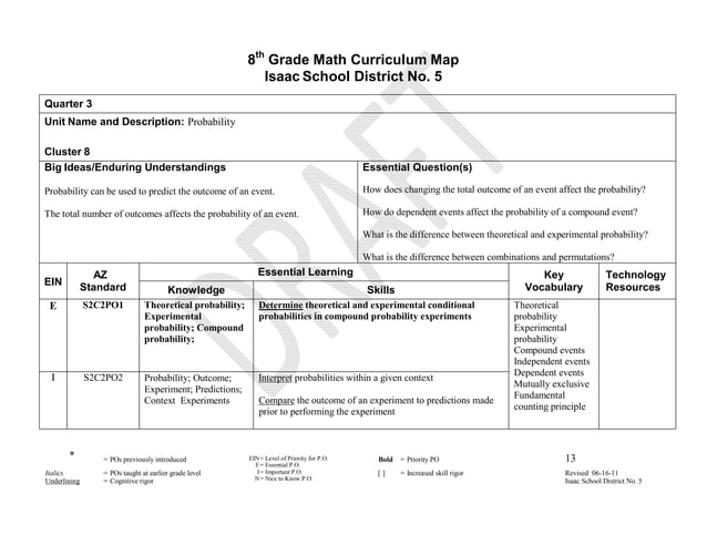 Eight Grade Math Curriculum Map | PPT