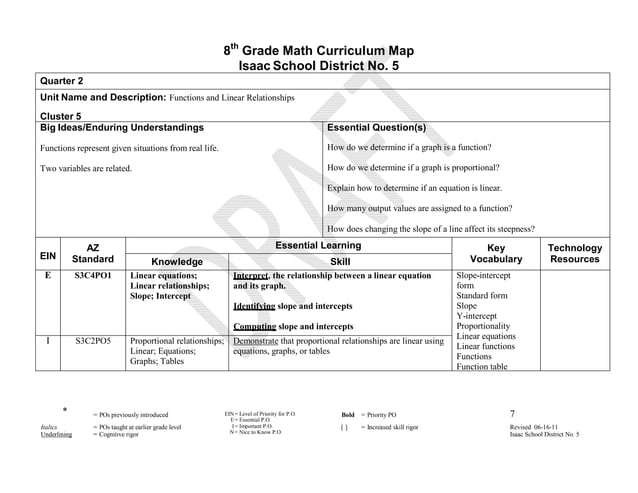 Eight Grade Math Curriculum Map | PPT