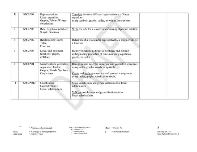 Eight Grade Math Curriculum Map | PPT