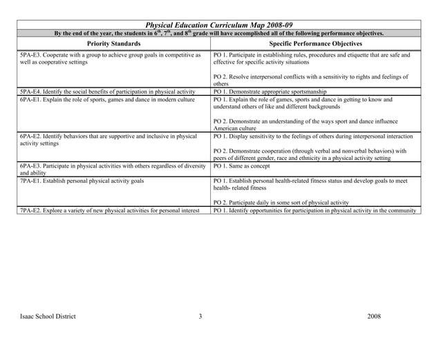 Eight Grade Physical Education Curriculum Map | PPT