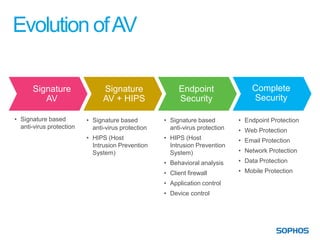 8 Threats Your Anti-Virus Won't Stop | PPT