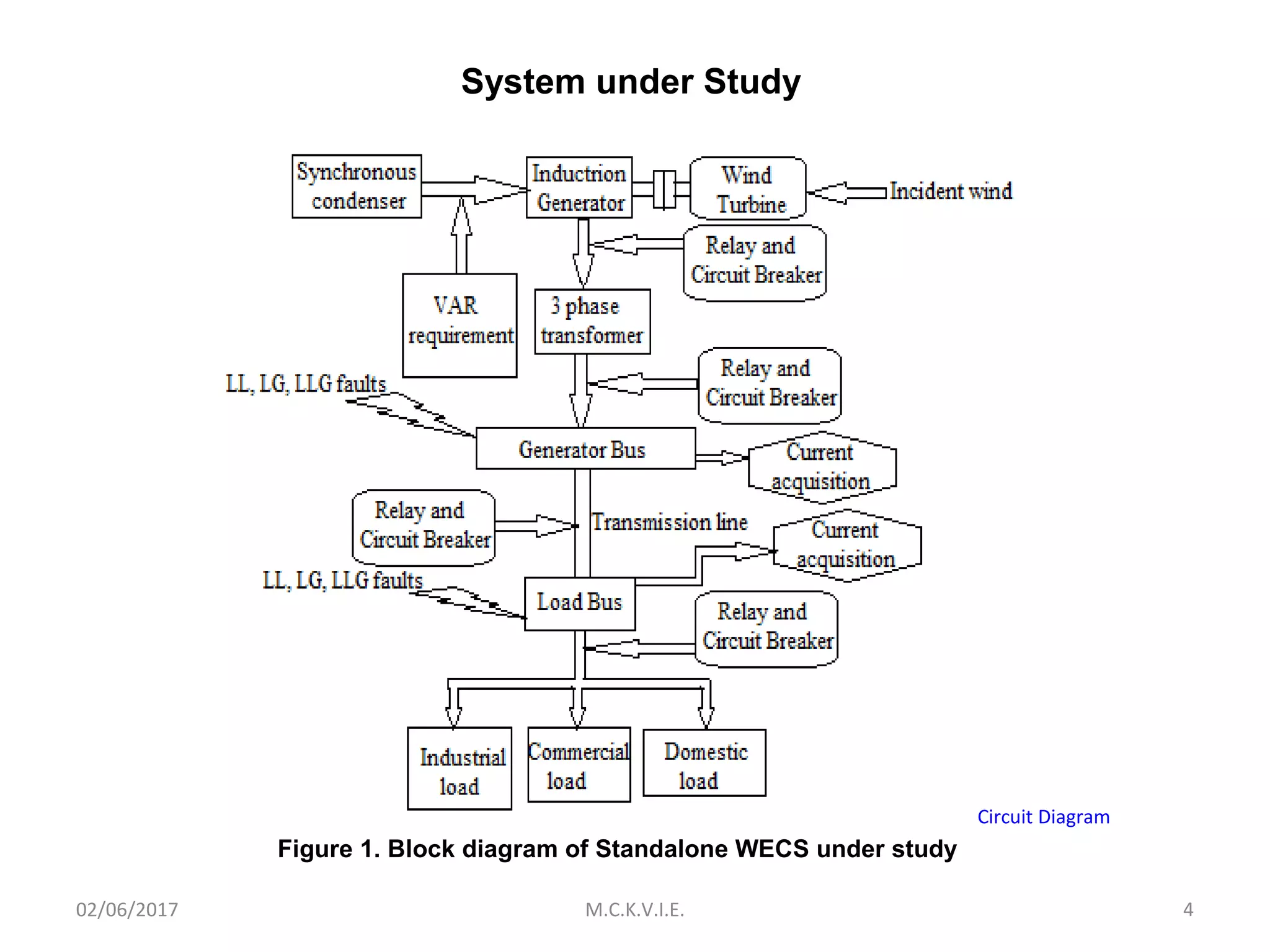 Fault Identification In A Stand Alone Wind Energy Conversion System Using Mra Of Dwt Skewness