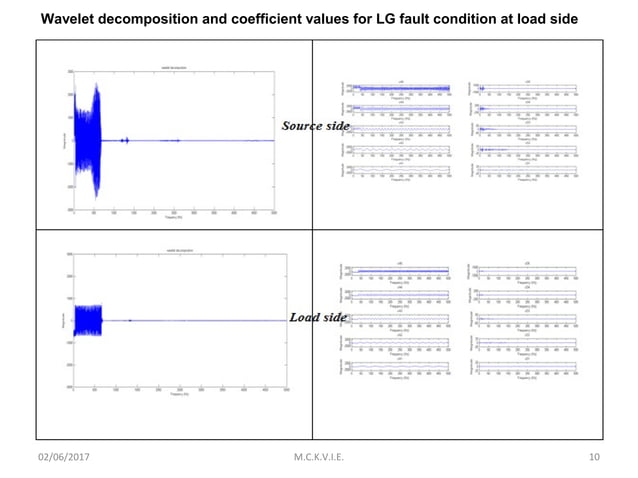 Fault Identification In A Stand Alone Wind Energy Conversion System Using Mra Of Dwt Skewness
