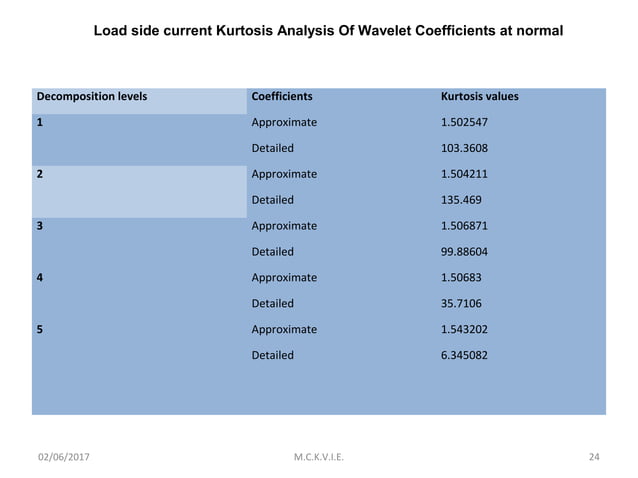 Fault Identification In A Stand Alone Wind Energy Conversion System Using Mra Of Dwt Skewness