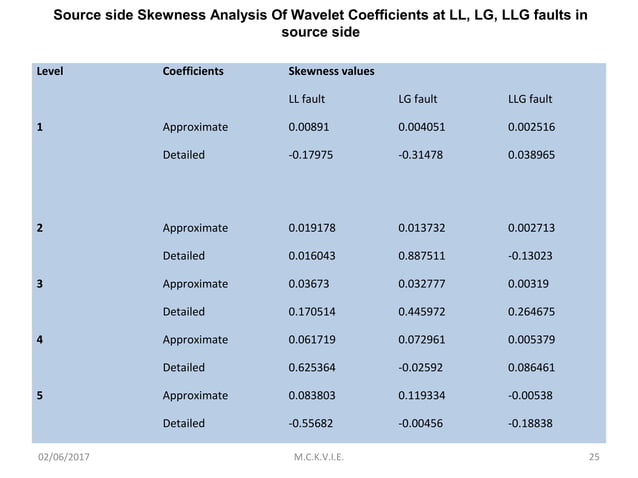 Fault Identification In A Stand Alone Wind Energy Conversion System Using Mra Of Dwt Skewness