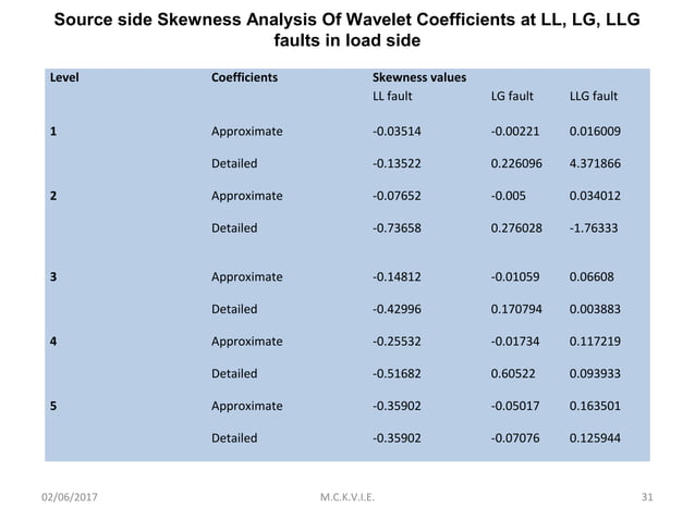 Fault Identification In A Stand Alone Wind Energy Conversion System Using Mra Of Dwt Skewness