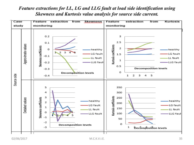 Fault Identification In A Stand Alone Wind Energy Conversion System Using Mra Of Dwt Skewness