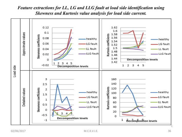 Fault Identification In A Stand Alone Wind Energy Conversion System Using Mra Of Dwt Skewness