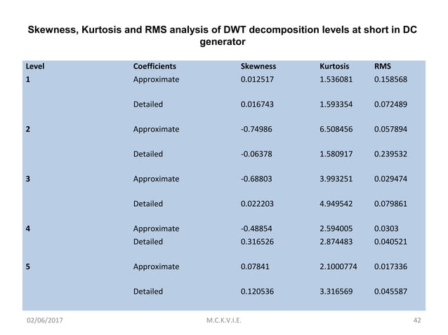 Fault Identification In A Stand Alone Wind Energy Conversion System Using Mra Of Dwt Skewness