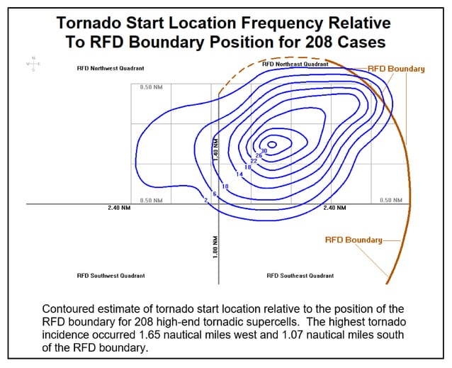 8) Tornado Start Location Frequency Relative To RFD Boundary Position ...