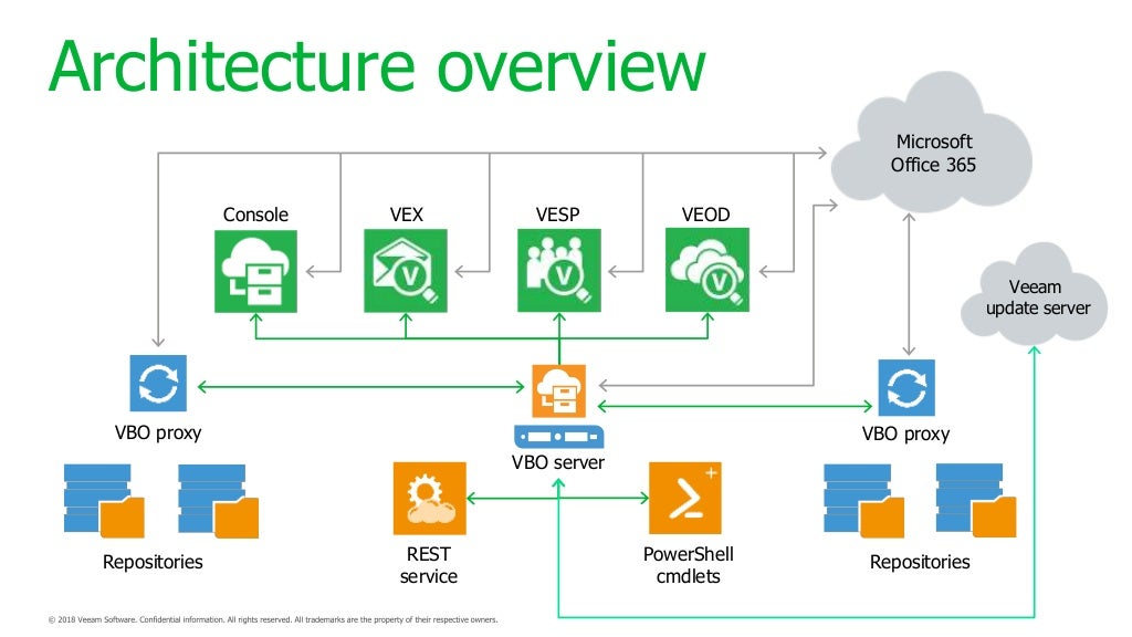 What's next: Veeam Backup for Microsoft O365 2.0