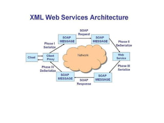 8 Distribueret programming - web services | PPT