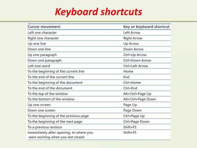 Introduction to Microsoft Word Processor | PPTX