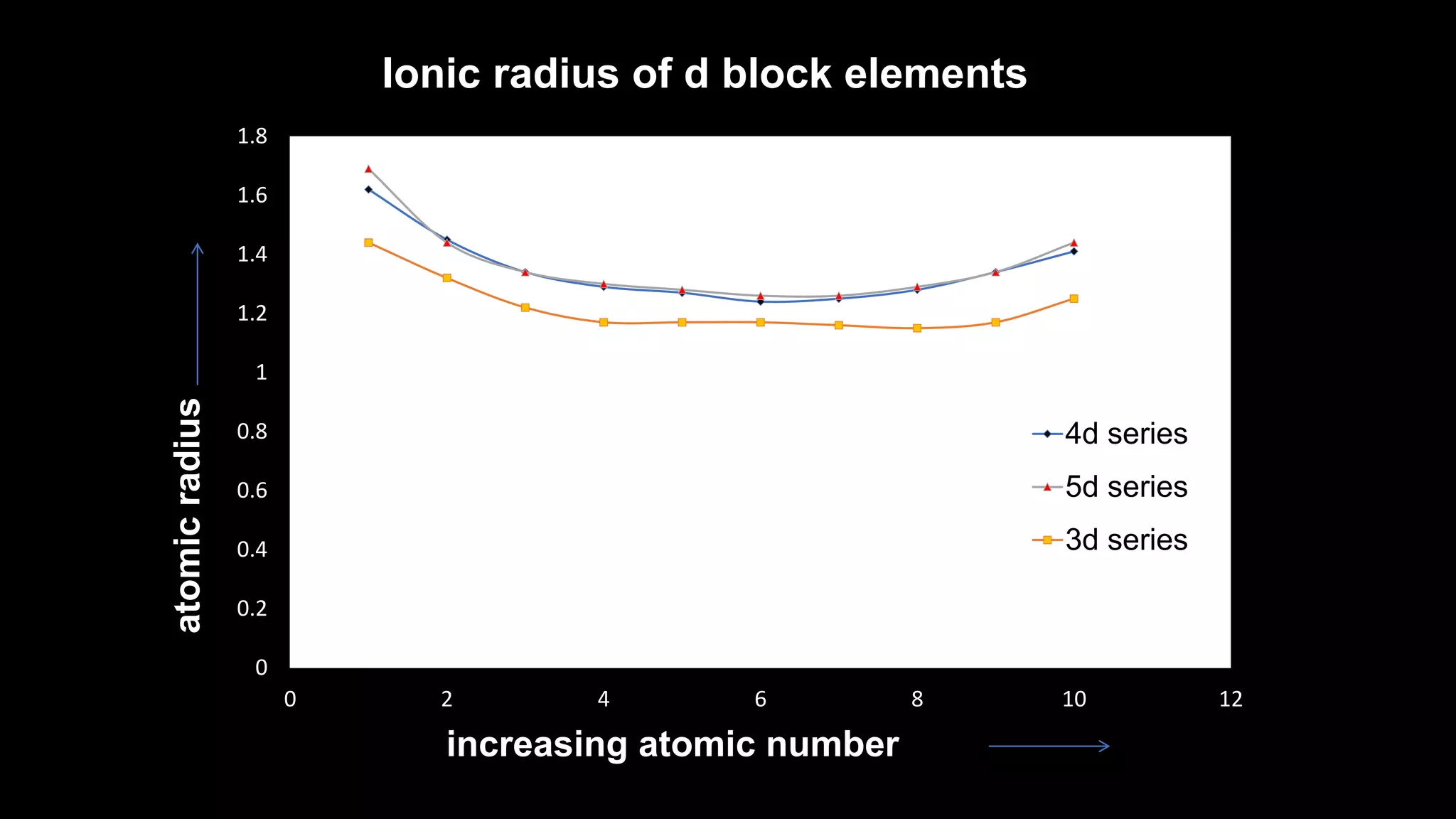 Comparative Study of d block elements, | PPTX