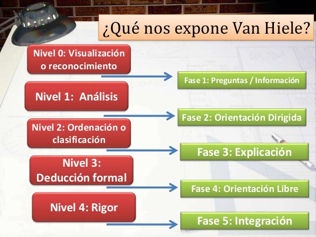 Modelo de Van Hiele