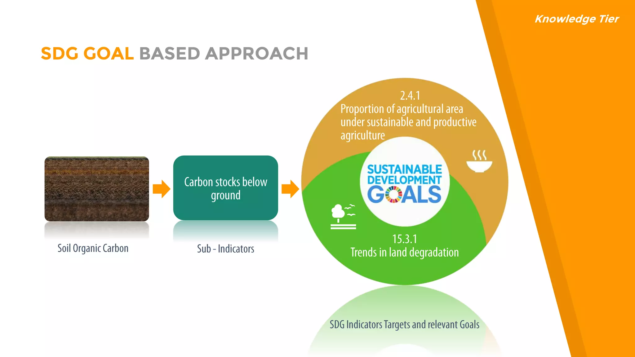 Soil Spectral Libraries for monitoring & reporting on SDG indicators in ...