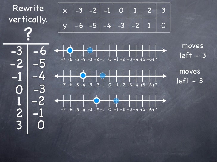 9-10 Writing Equations
