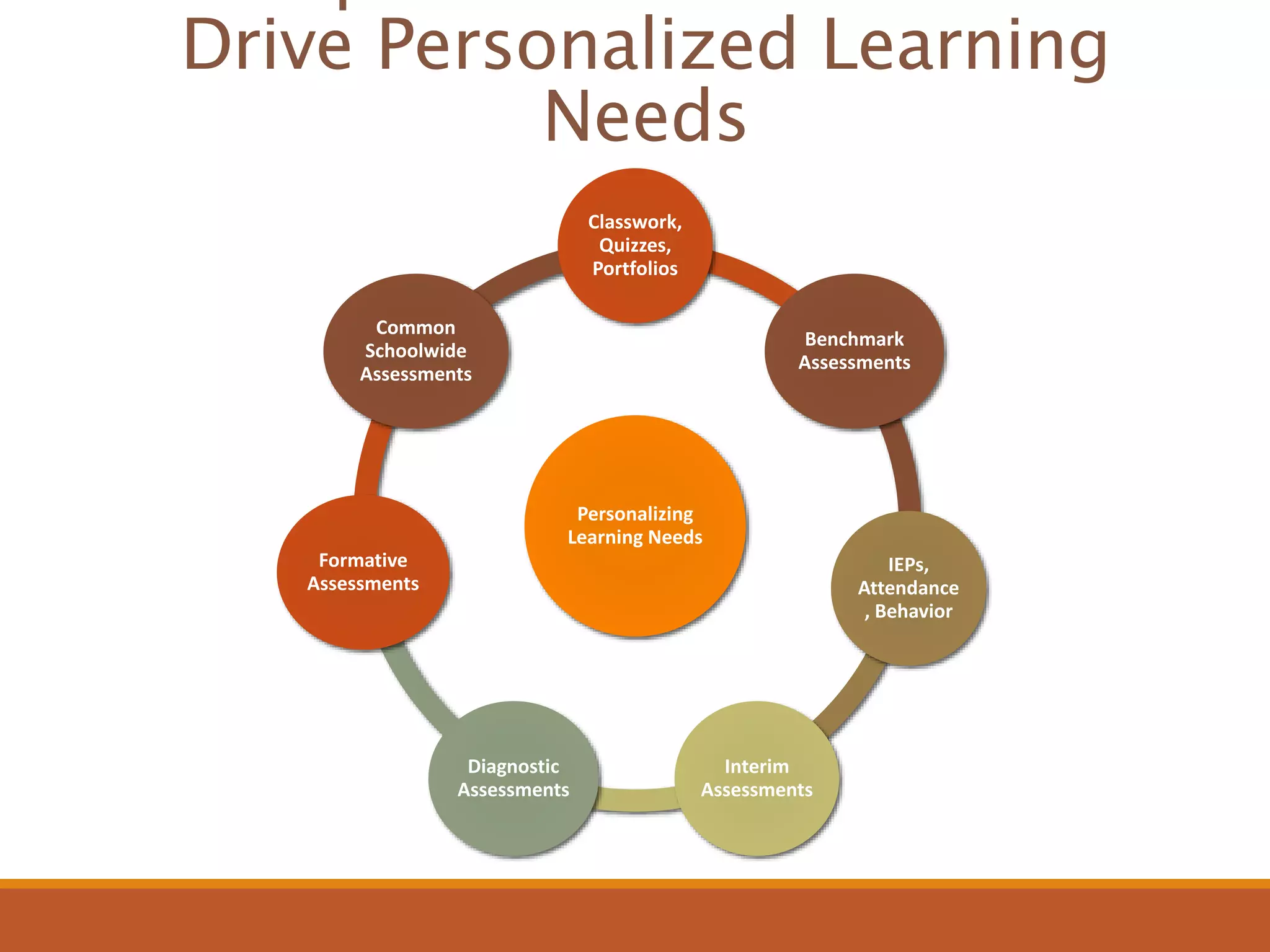 Using Data to Drive Personalized Math Learning Needs | PPTX