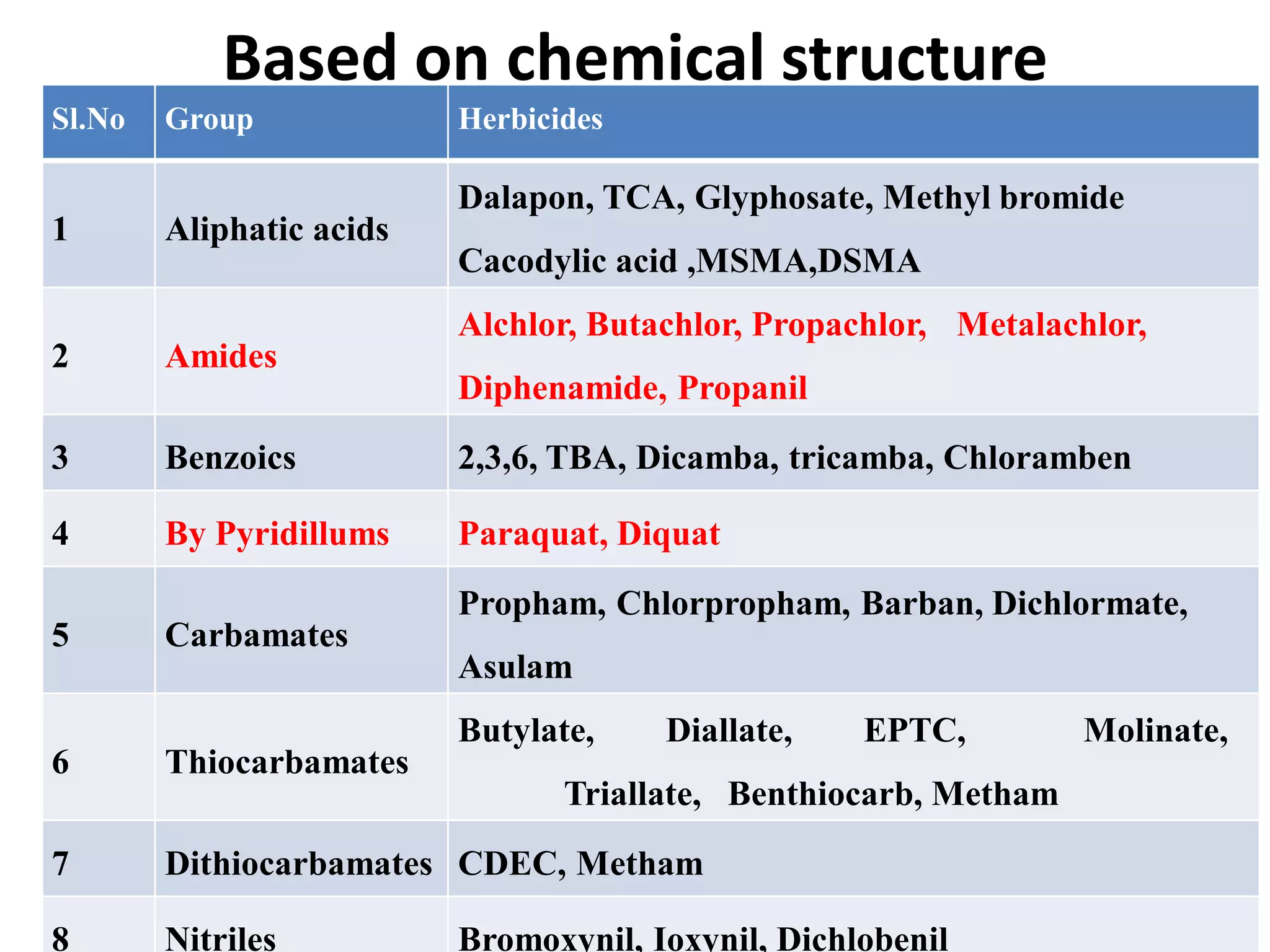 Herbicides – Definition – Advantages & Limitations of Herbicide usage ...