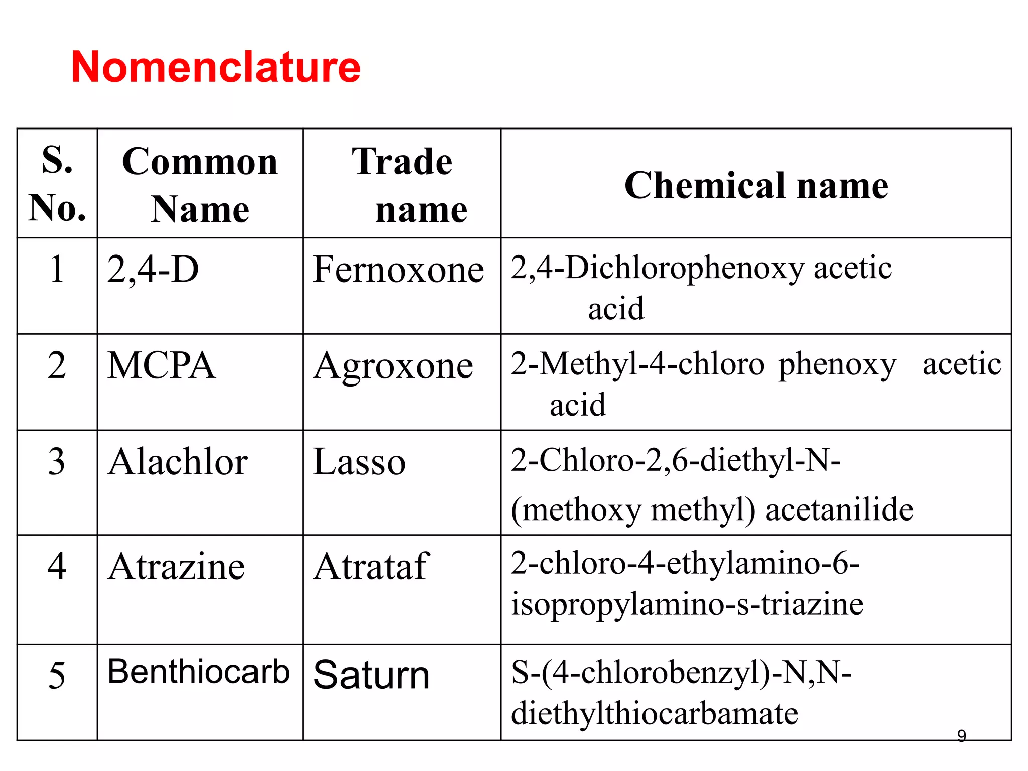 Herbicides – Definition – Advantages & Limitations of Herbicide usage ...