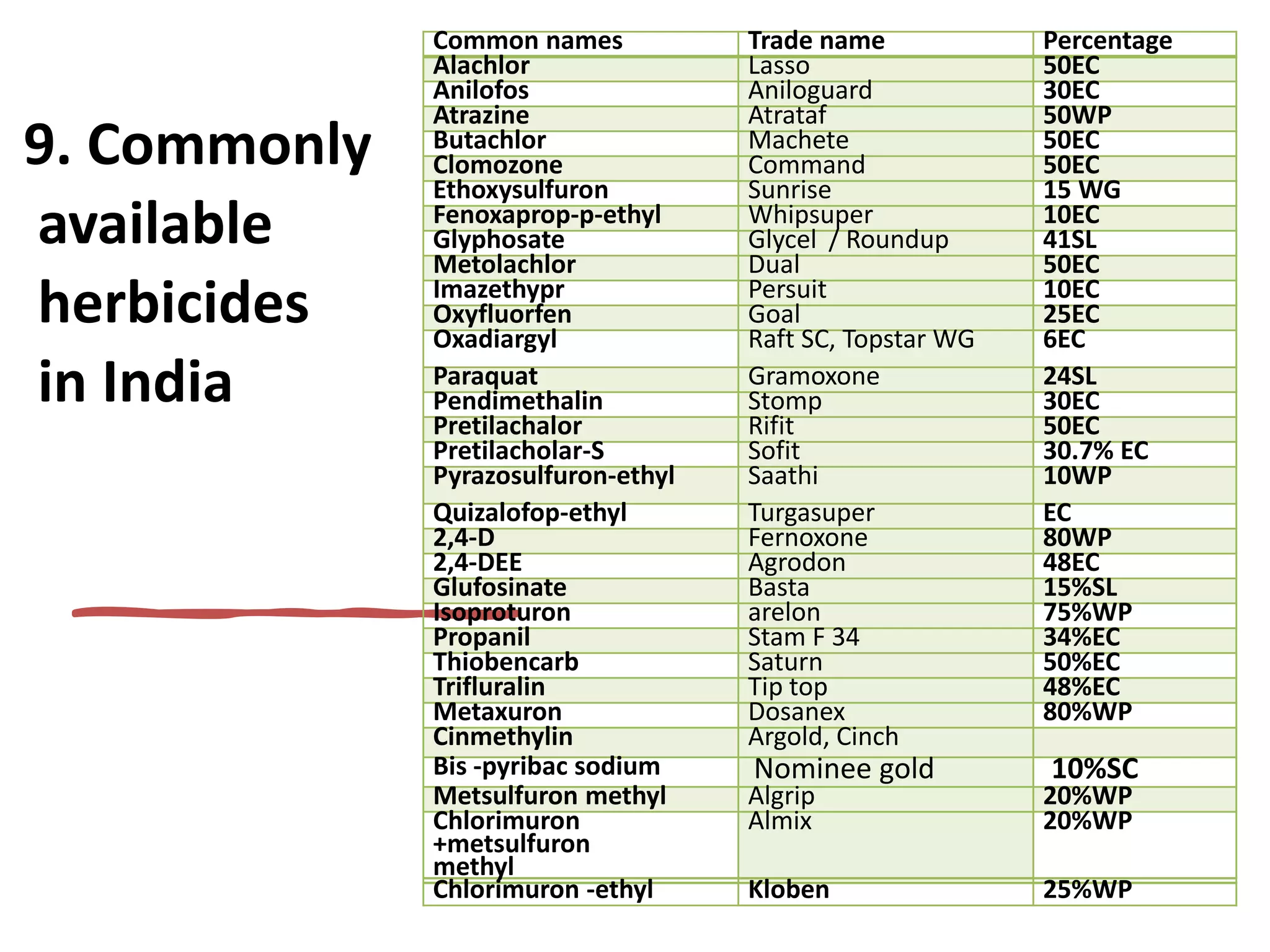 Herbicides – Definition – Advantages & Limitations of Herbicide usage ...