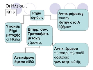 Συντακτική ανάλυση κειμένου 9 | PPT