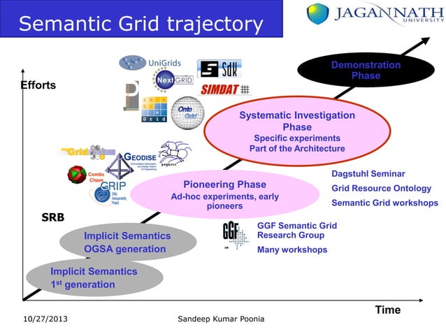 9. the semantic grid and autonomic grid | PPT