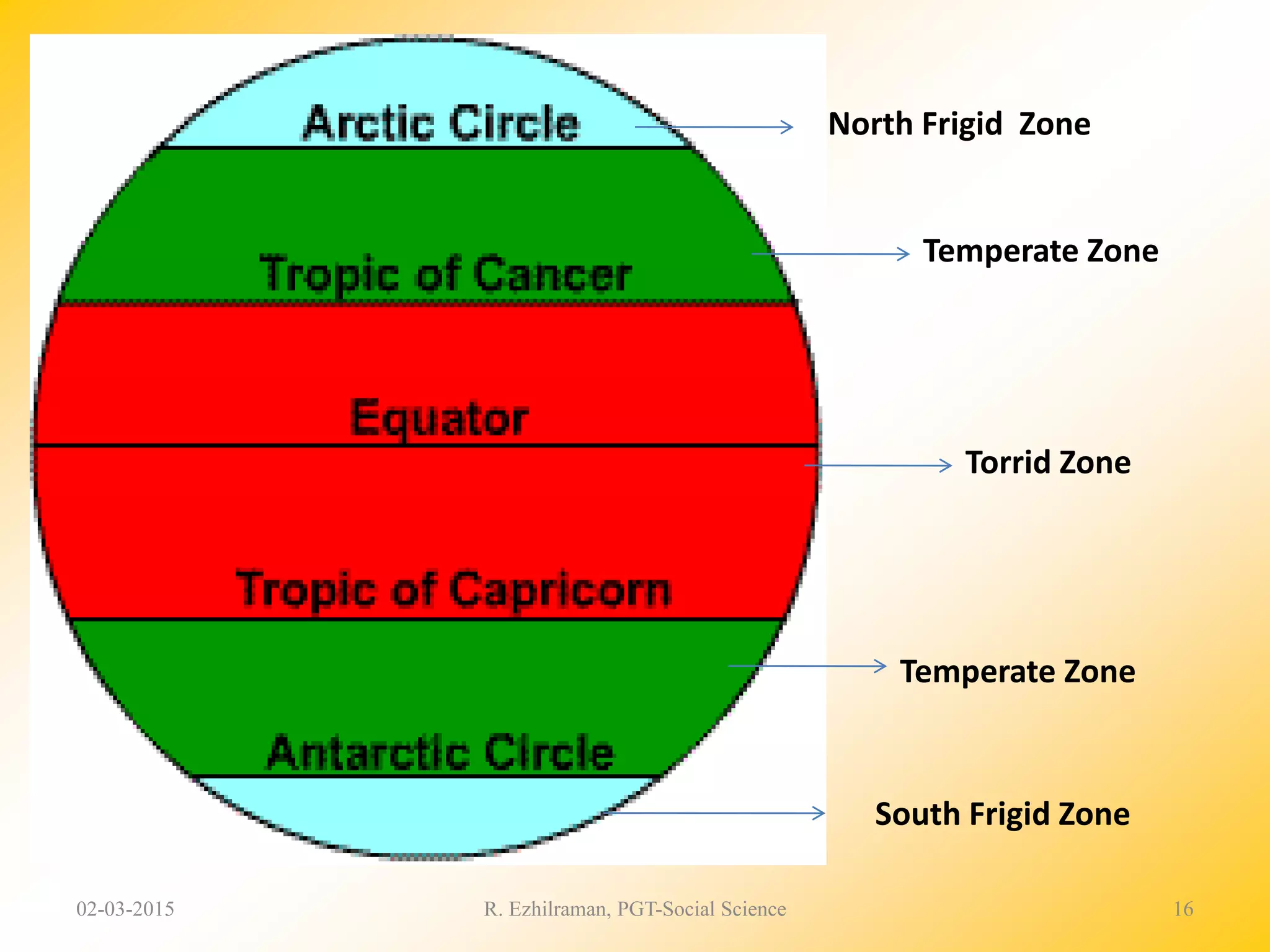 Climate-9th Geography | PPSX