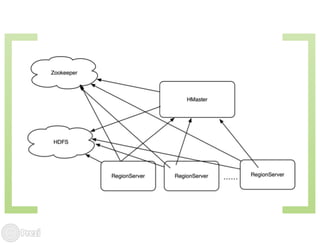 "Node.js и Hbase. Взаимодействие с большими объемами данных" | PDF
