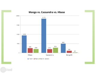 "Node.js и Hbase. Взаимодействие с большими объемами данных" | PDF