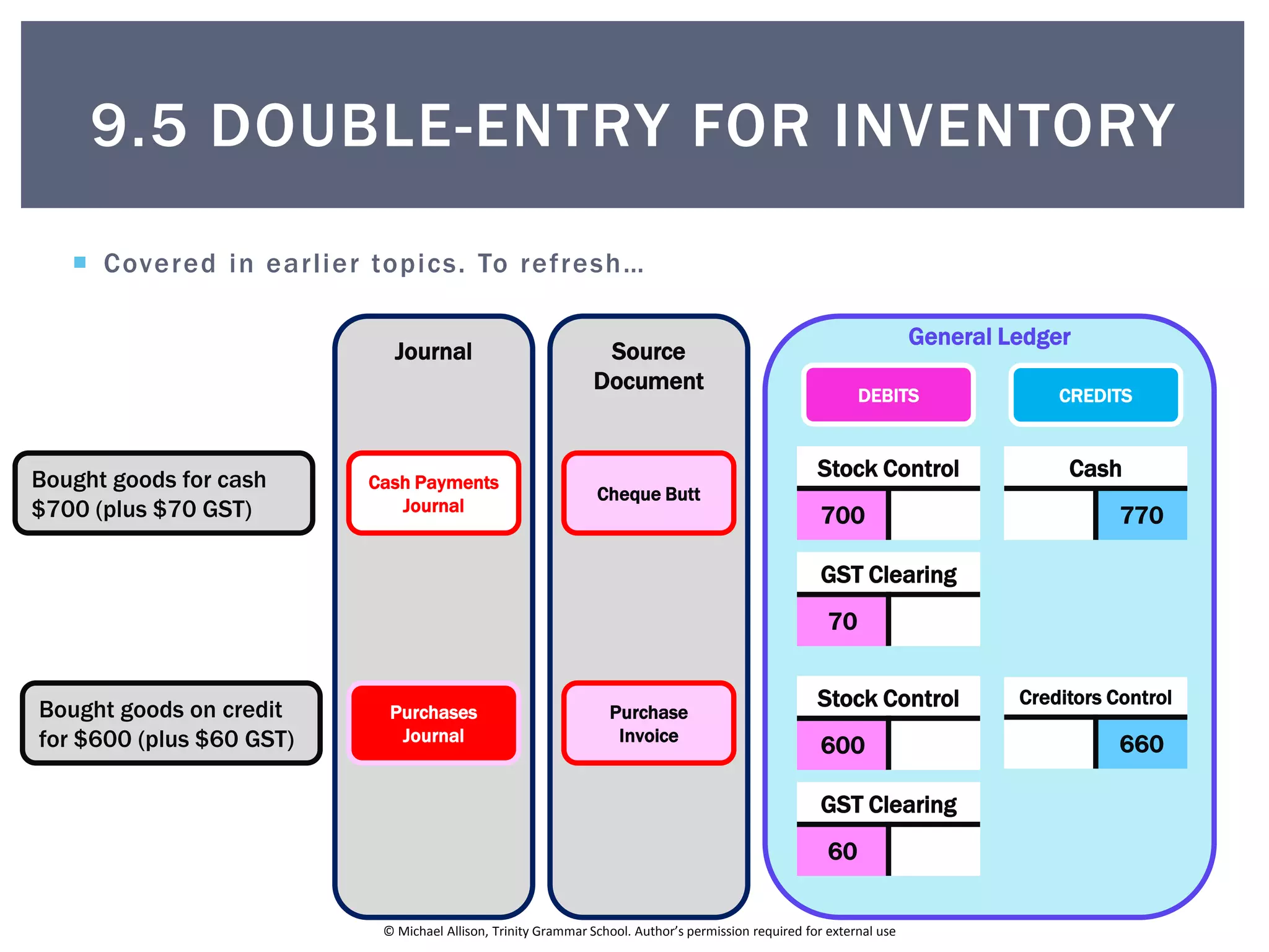 9.5 Double-entry for inventory | PPTX