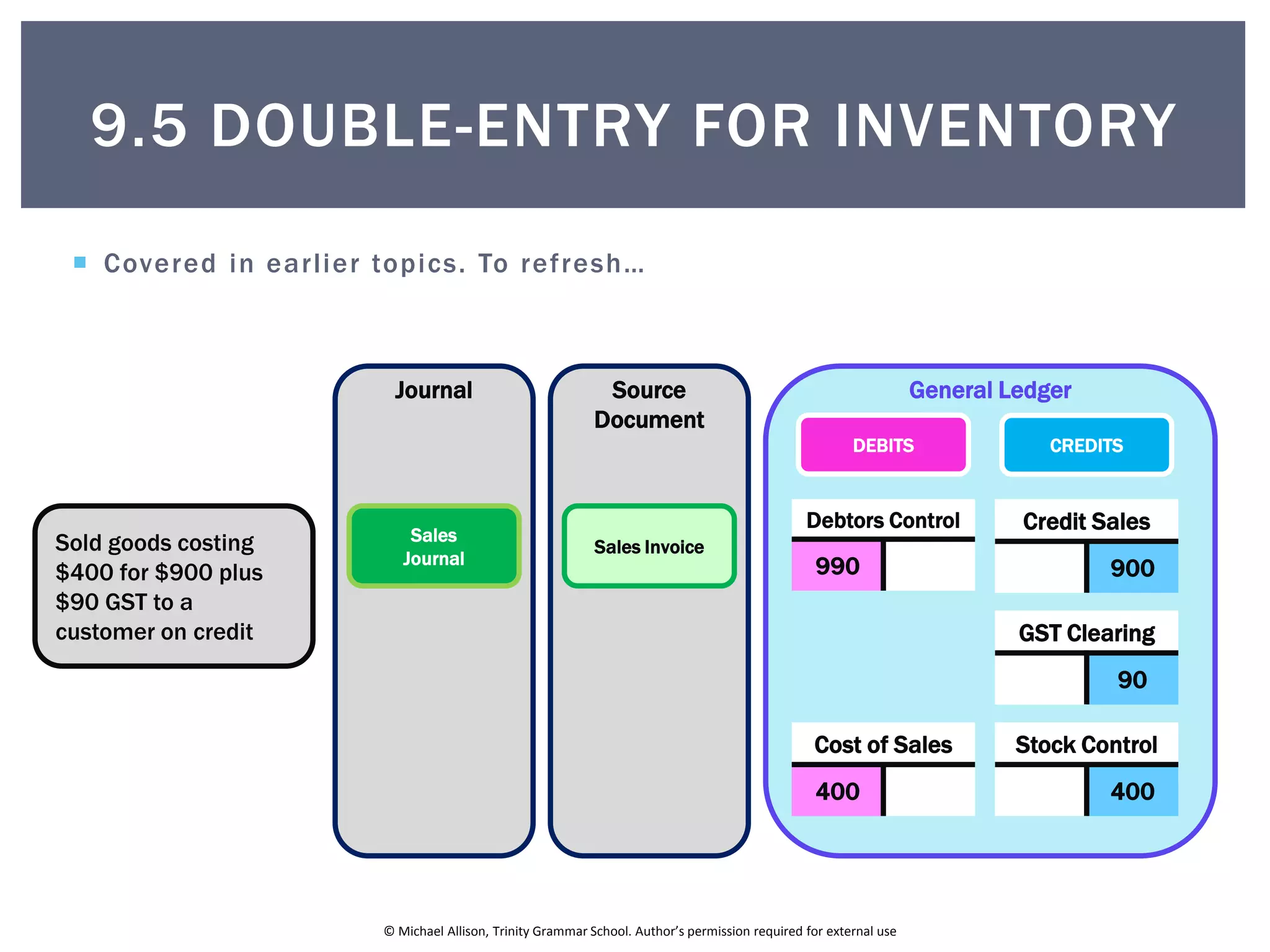 9.5 Double-entry for inventory | PPTX