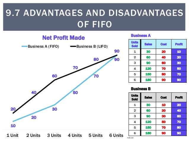 9.7 Advantages and disadvantages of FIFO 9.7 Advantages and disadvantages of FIFO