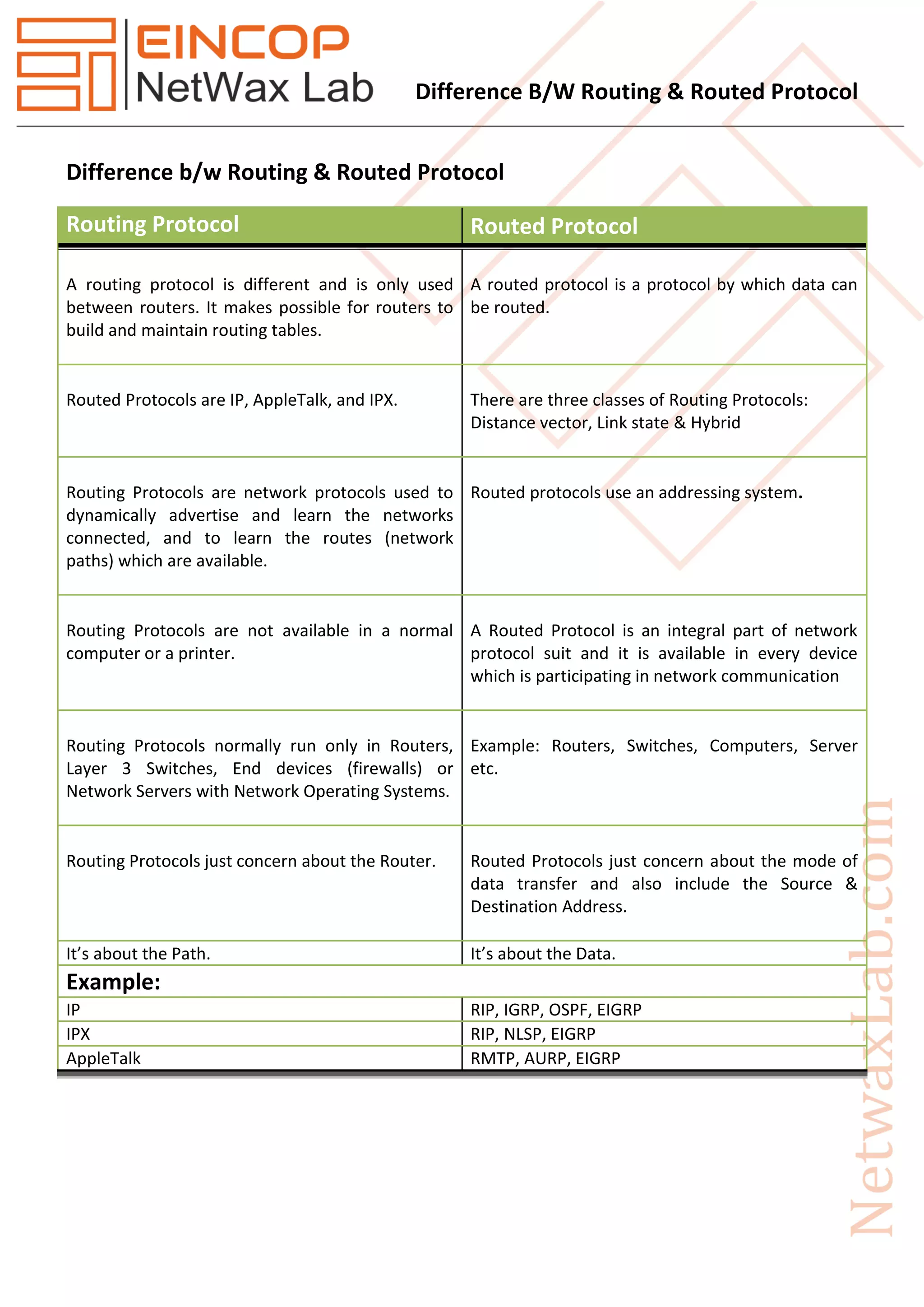 Difference between Routing & Routed Protocol | PDF
