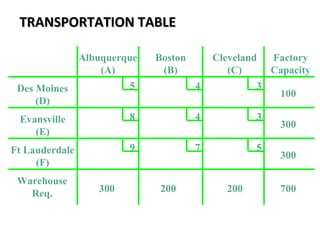 9. transportation model | PPT