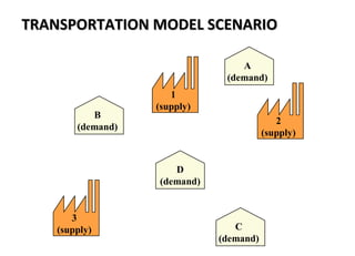 9. transportation model | PPT