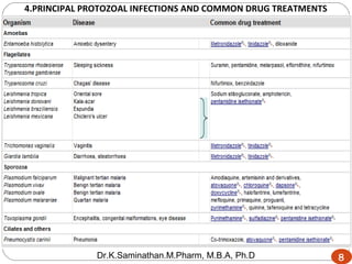 9.ANTIPROTOZOAL DRUGS | PPT