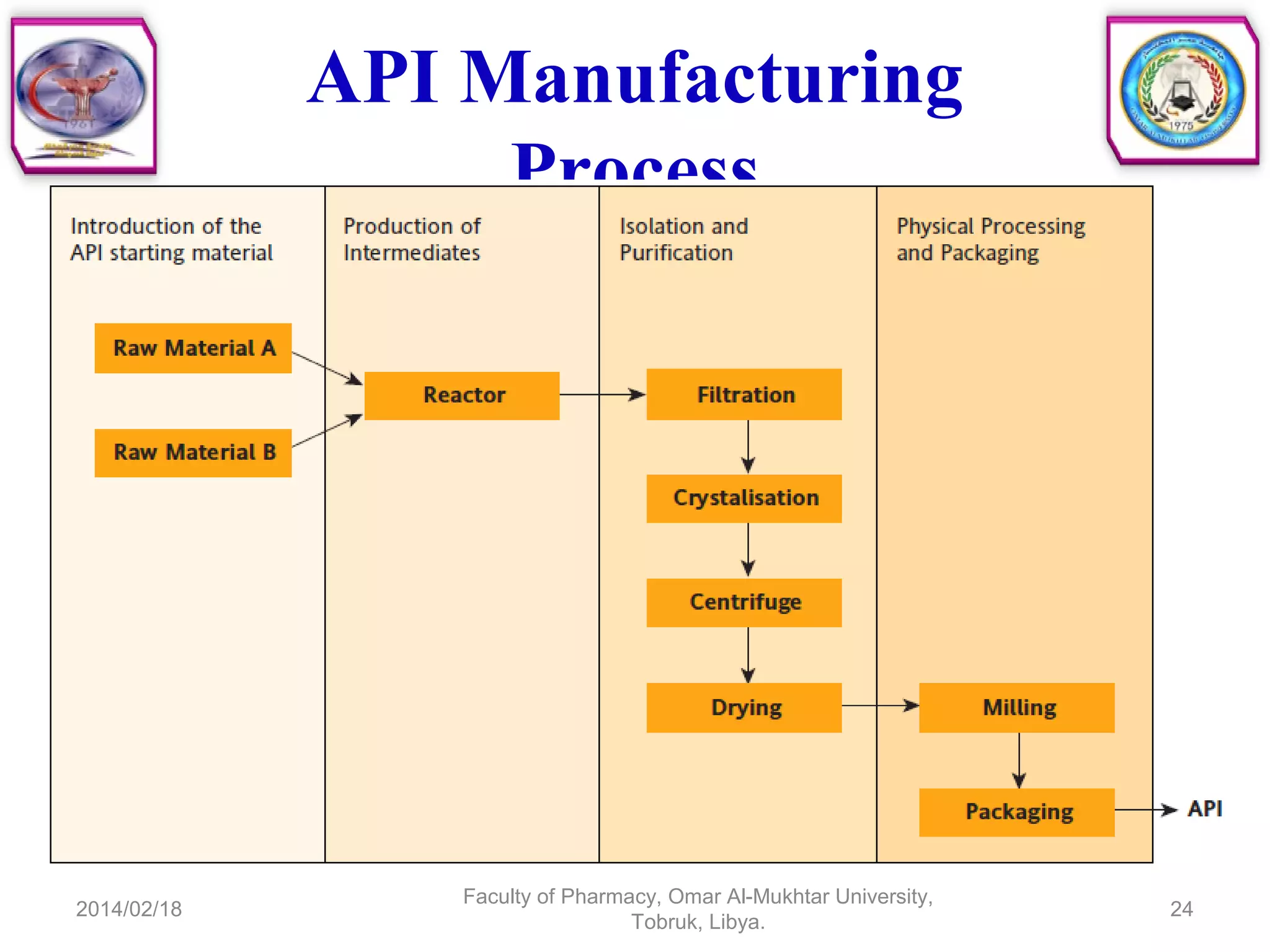 Good Manufacturing Practices for Pharmaceuticals | PPT